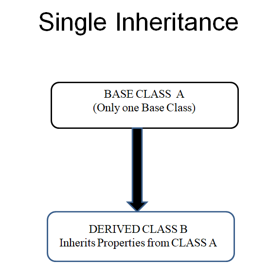 C# Tutorials - MakeMyCodes